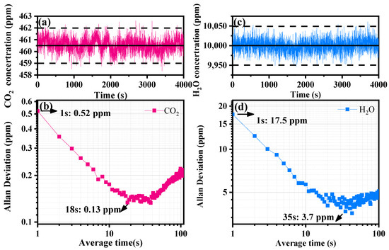 Sensors | Free Full-Text | Portable TDLAS Sensor for Online Monitoring of CO2 and H2O Using a ...
