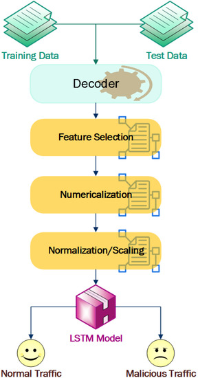 Deep Learning Technique-Enabled Web Application Firewall for the Detection of Web Attacks