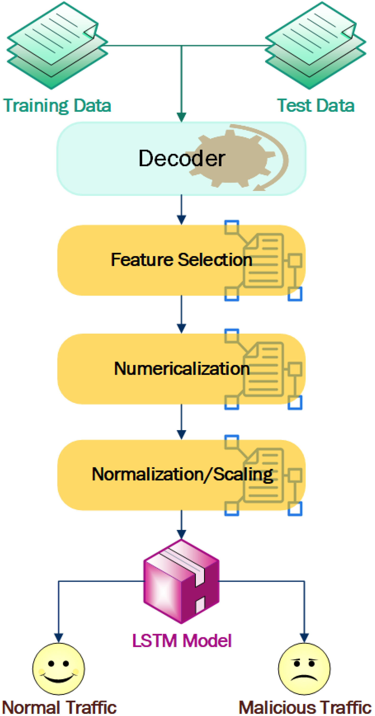 Sensors | Free Full-Text | Deep Learning Technique-Enabled Web Application Firewall for the ...