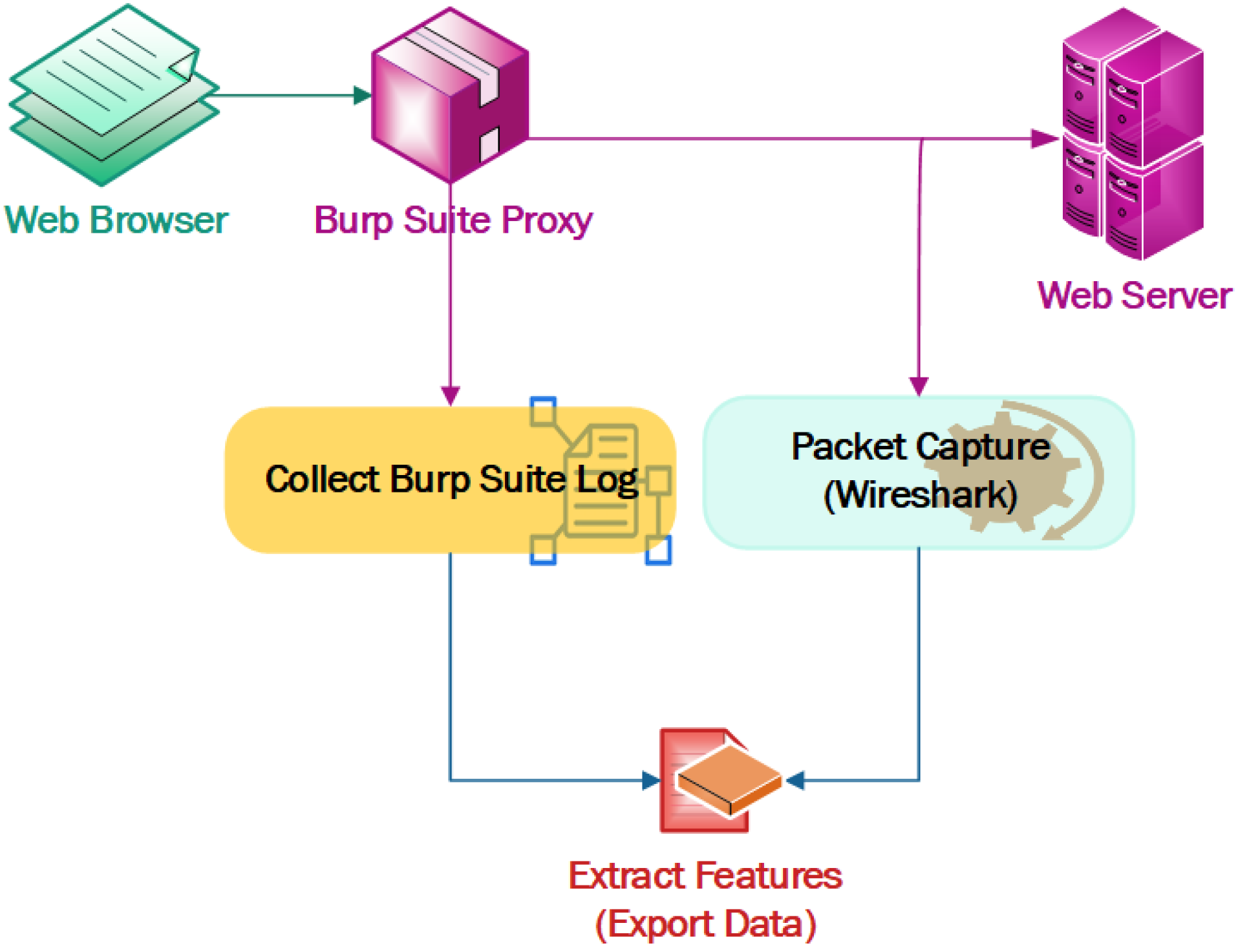 Sensors | Free Full-Text | Deep Learning Technique-Enabled Web Application Firewall for the ...