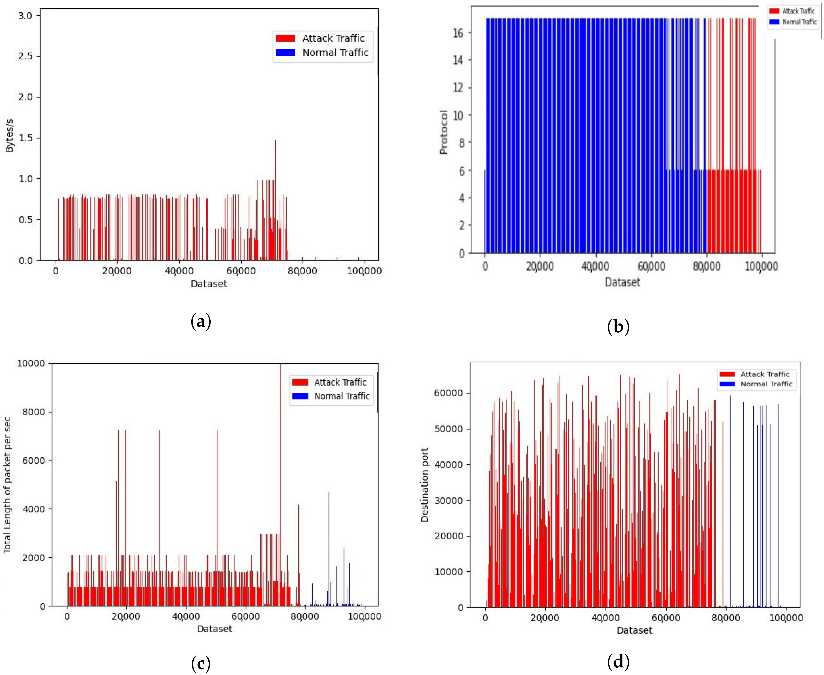Deep Learning Technique-Enabled Web Application Firewall for the Detection of Web Attacks