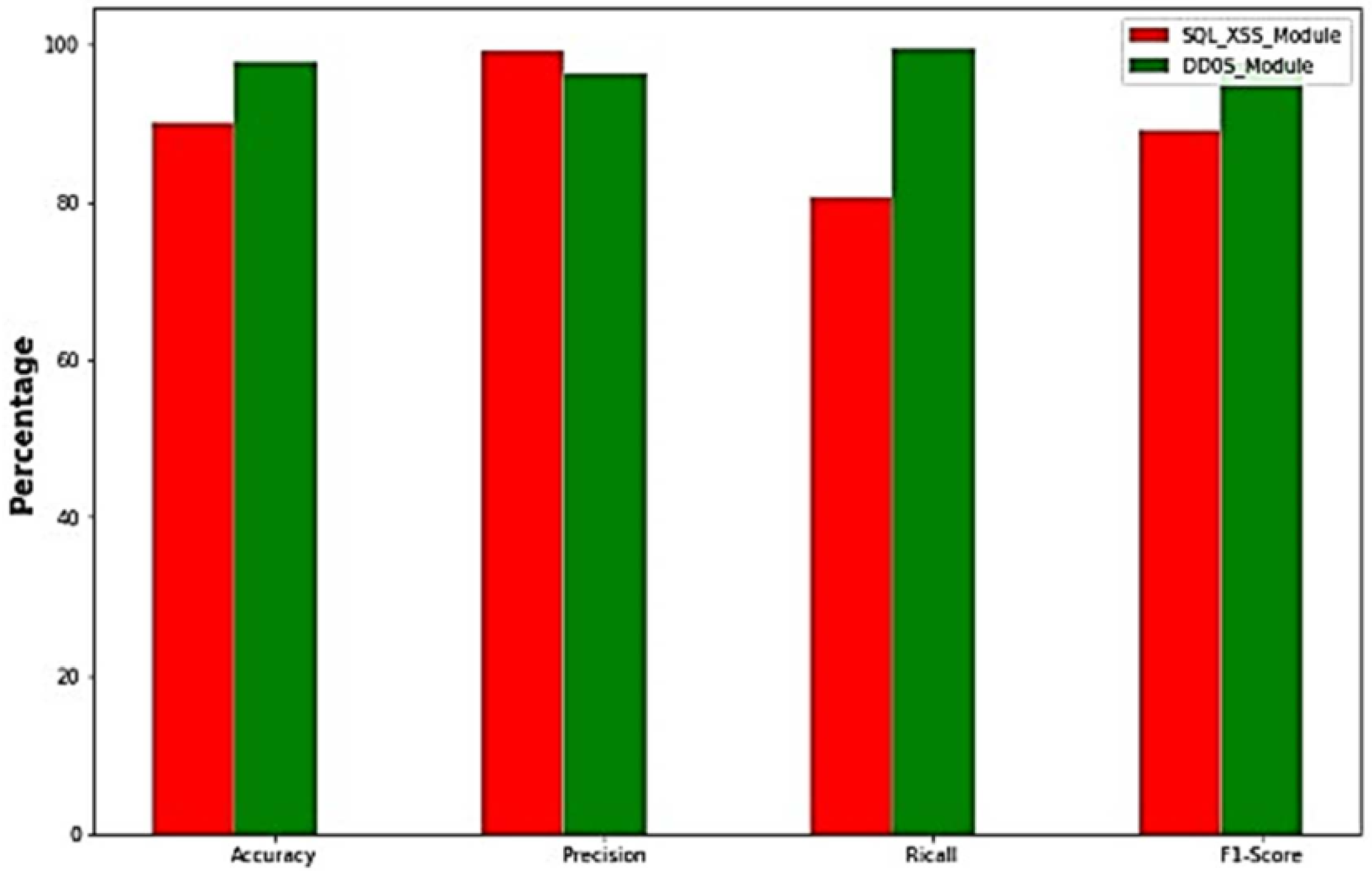 Sensors | Free Full-Text | Deep Learning Technique-Enabled Web Application Firewall for the ...