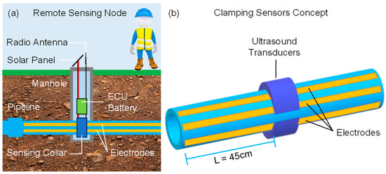 Contactless Sensing of Water Properties for Smart Monitoring of Pipelines