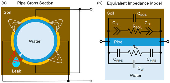 Contactless Sensing of Water Properties for Smart Monitoring of Pipelines
