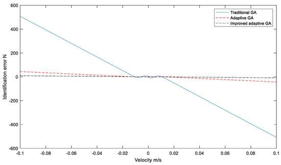 An Improved Parameter Identification Algorithm for the Friction Model of Electro-Hydraulic Servo ...