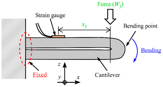 Variable-Sensitivity Force Sensor Based on Structural Modification