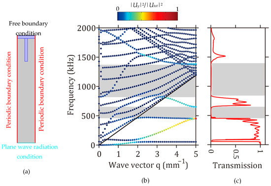 Phononic Crystal Made of Silicon Ridges on a Membrane for Liquid Sensing