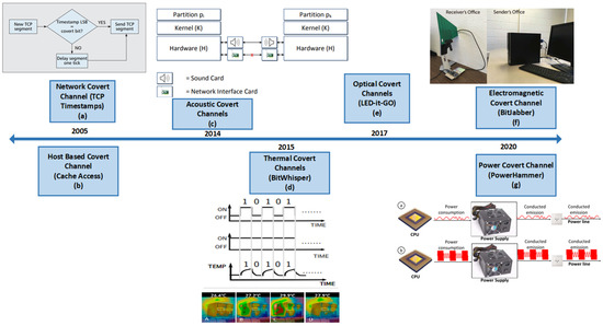 Sensors | Free Full-Text | Covert Channel Communication as an Emerging Security Threat in 2.5D ...