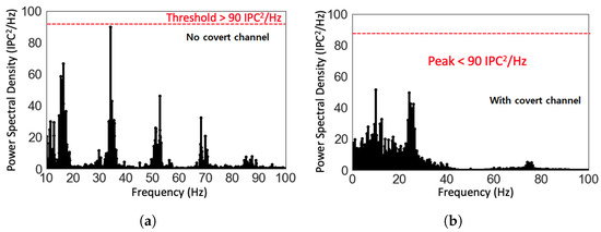 Sensors | Free Full-Text | Covert Channel Communication as an Emerging Security Threat in 2.5D ...