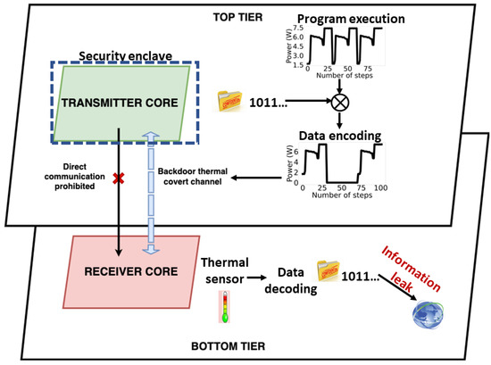 Sensors | Free Full-Text | Covert Channel Communication as an Emerging Security Threat in 2.5D ...