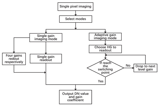 Laboratory Radiometric Calibration Technique of an Imaging System with ...
