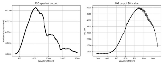 Laboratory Radiometric Calibration Technique of an Imaging System with ...
