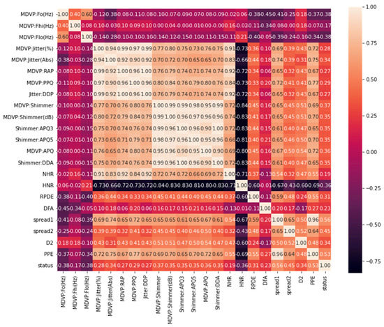 Bayesian Optimization with Support Vector Machine Model for Parkinson ...