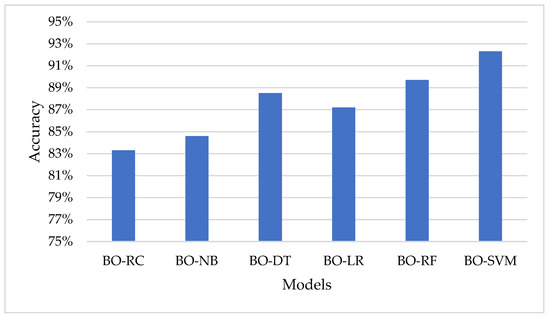 Bayesian Optimization with Support Vector Machine Model for Parkinson ...