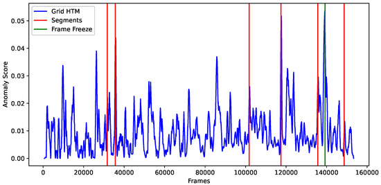 GridHTM: Grid-Based Hierarchical Temporal Memory for Anomaly Detection in Videos