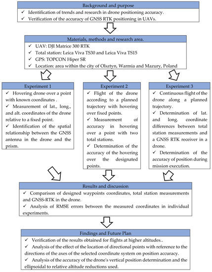Assessment of Accuracy in Unmanned Aerial Vehicle (UAV) Pose Estimation ...