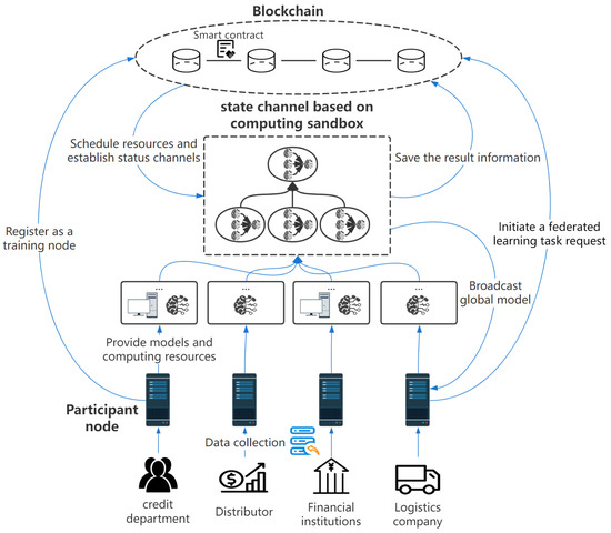 A Federated Learning Multi-Task Scheduling Mechanism Based on Trusted ...