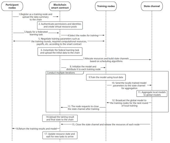 A Federated Learning Multi-Task Scheduling Mechanism Based on Trusted Computing Sandbox