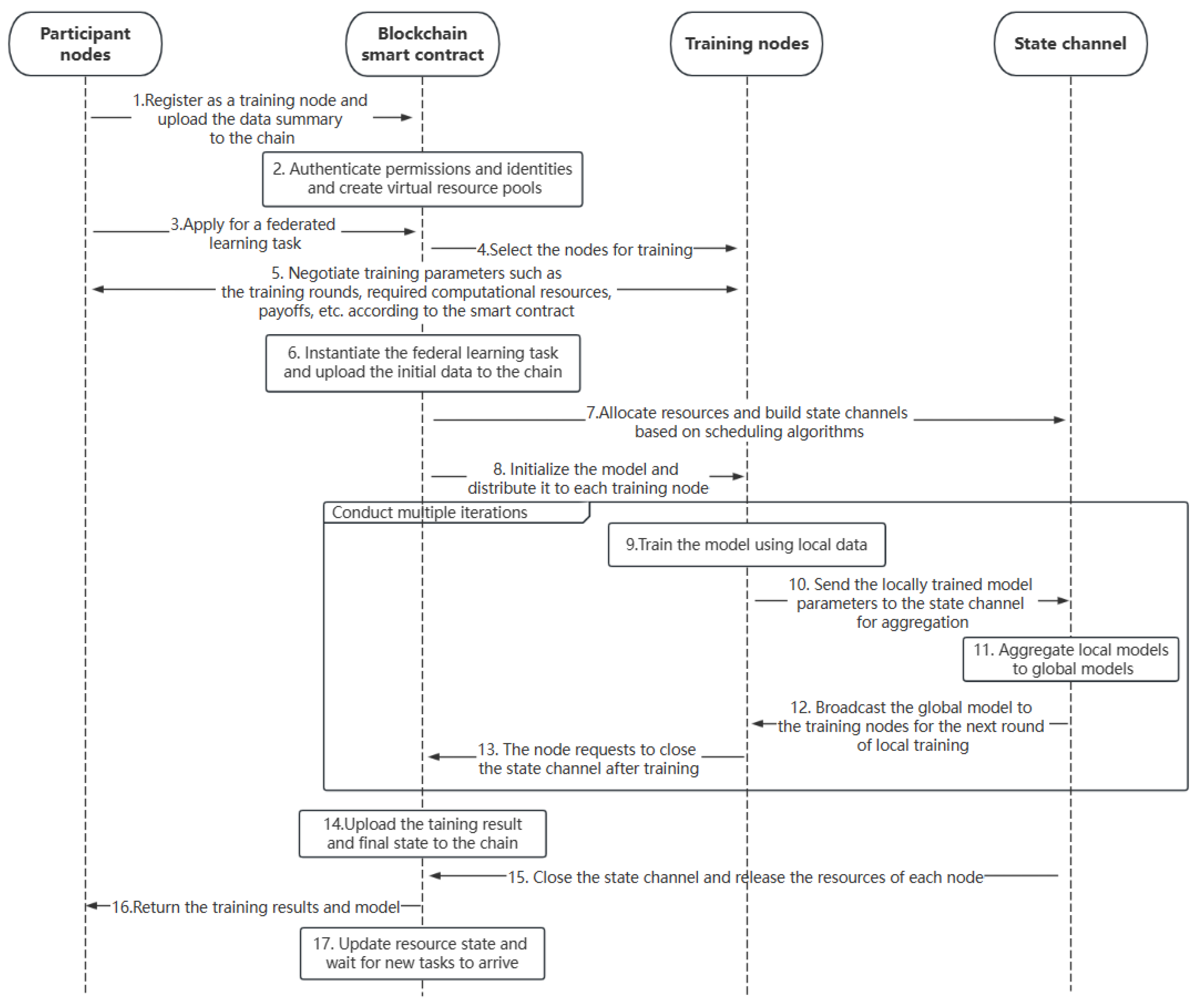 A Federated Learning Multi-Task Scheduling Mechanism Based on Trusted ...