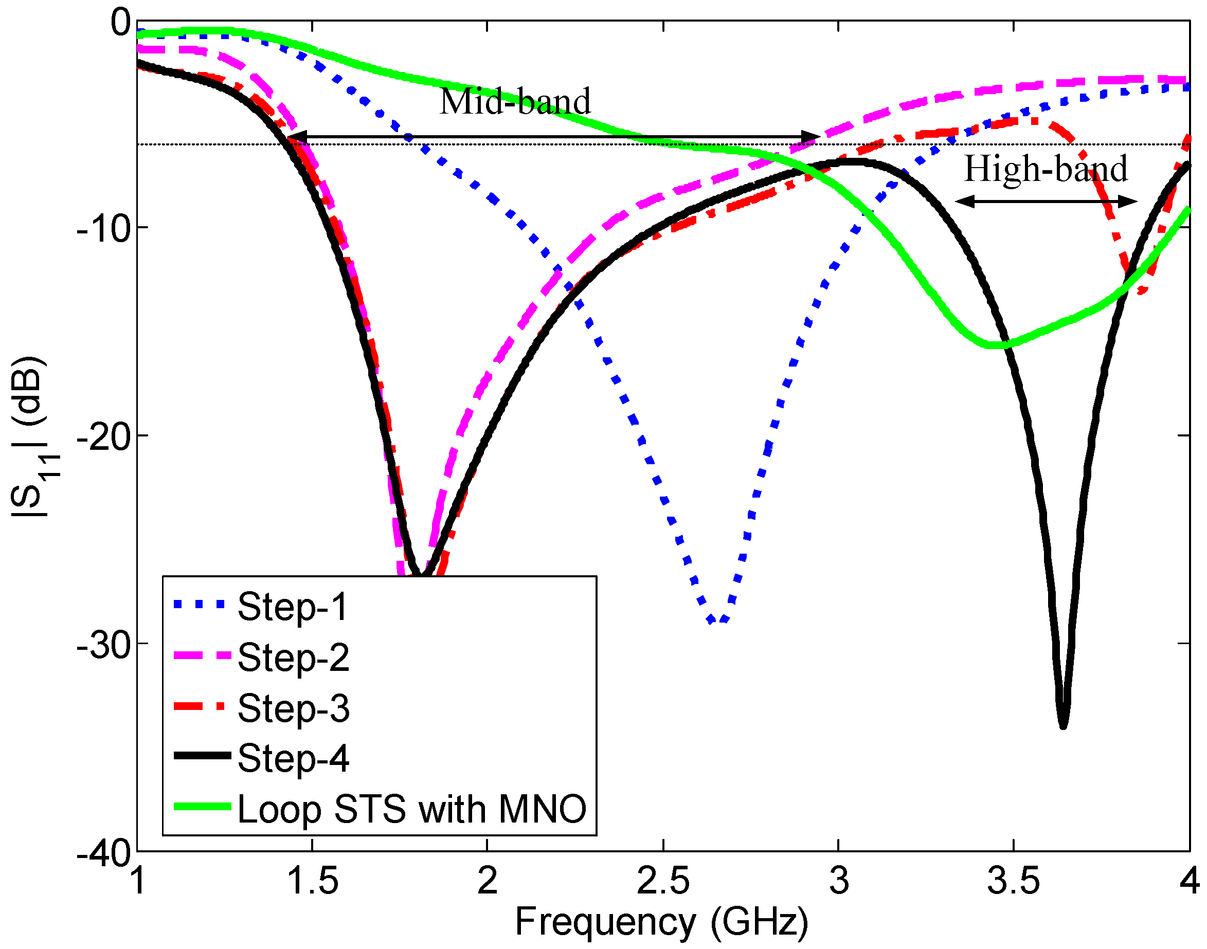 Sensors | Free Full-Text | Antennas for Licensed Shared Access in 5G ...