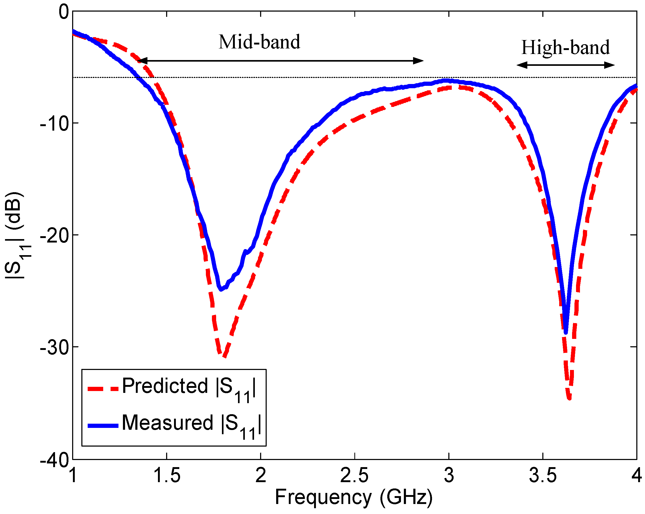 Sensors | Free Full-Text | Antennas for Licensed Shared Access in 5G ...