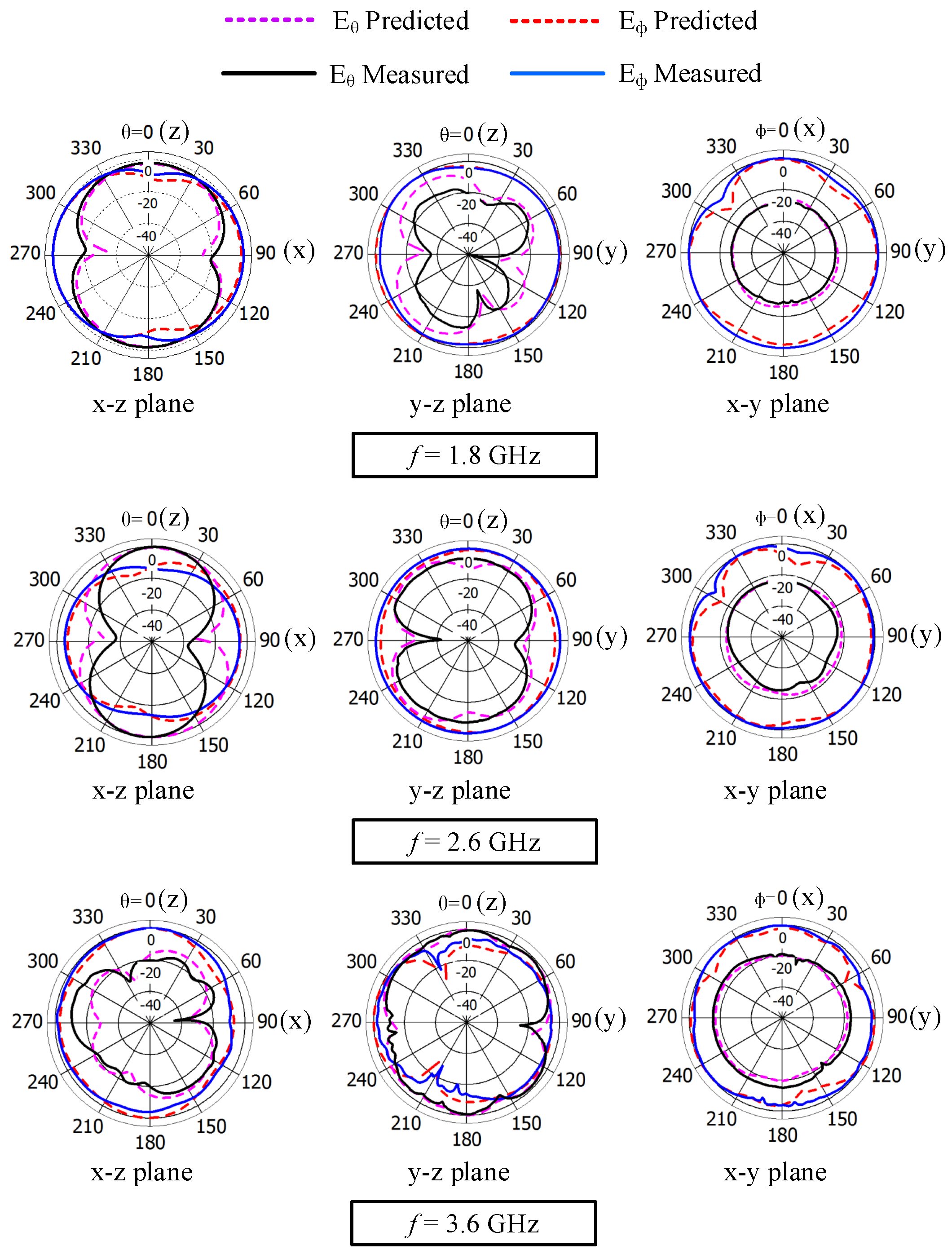 Sensors | Free Full-Text | Antennas for Licensed Shared Access in 5G ...