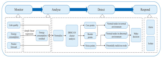 Sensors | Free Full-Text | DOIDS: An Intrusion Detection Scheme Based on DBSCAN for ...