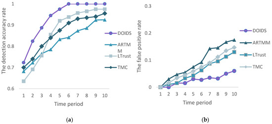 Sensors | Free Full-Text | DOIDS: An Intrusion Detection Scheme Based on DBSCAN for ...