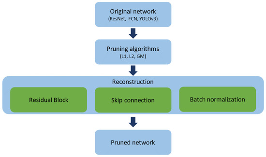 Lossless Reconstruction of Convolutional Neural Network for Channel ...
