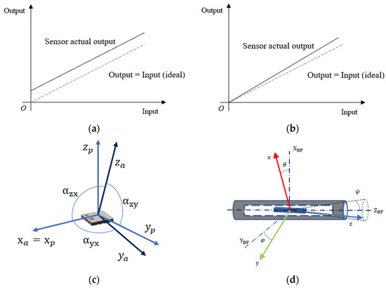 Thermal Calibration of Triaxial Accelerometer for Tilt Measurement