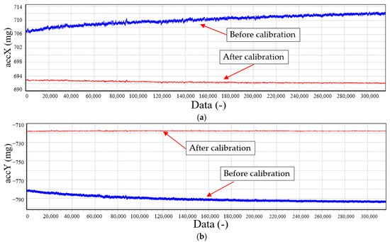 Thermal Calibration of Triaxial Accelerometer for Tilt Measurement