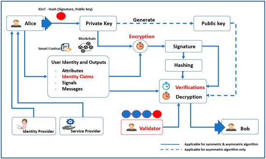 Peer-to-Peer User Identity Verification Time Optimization in IoT Blockchain Network