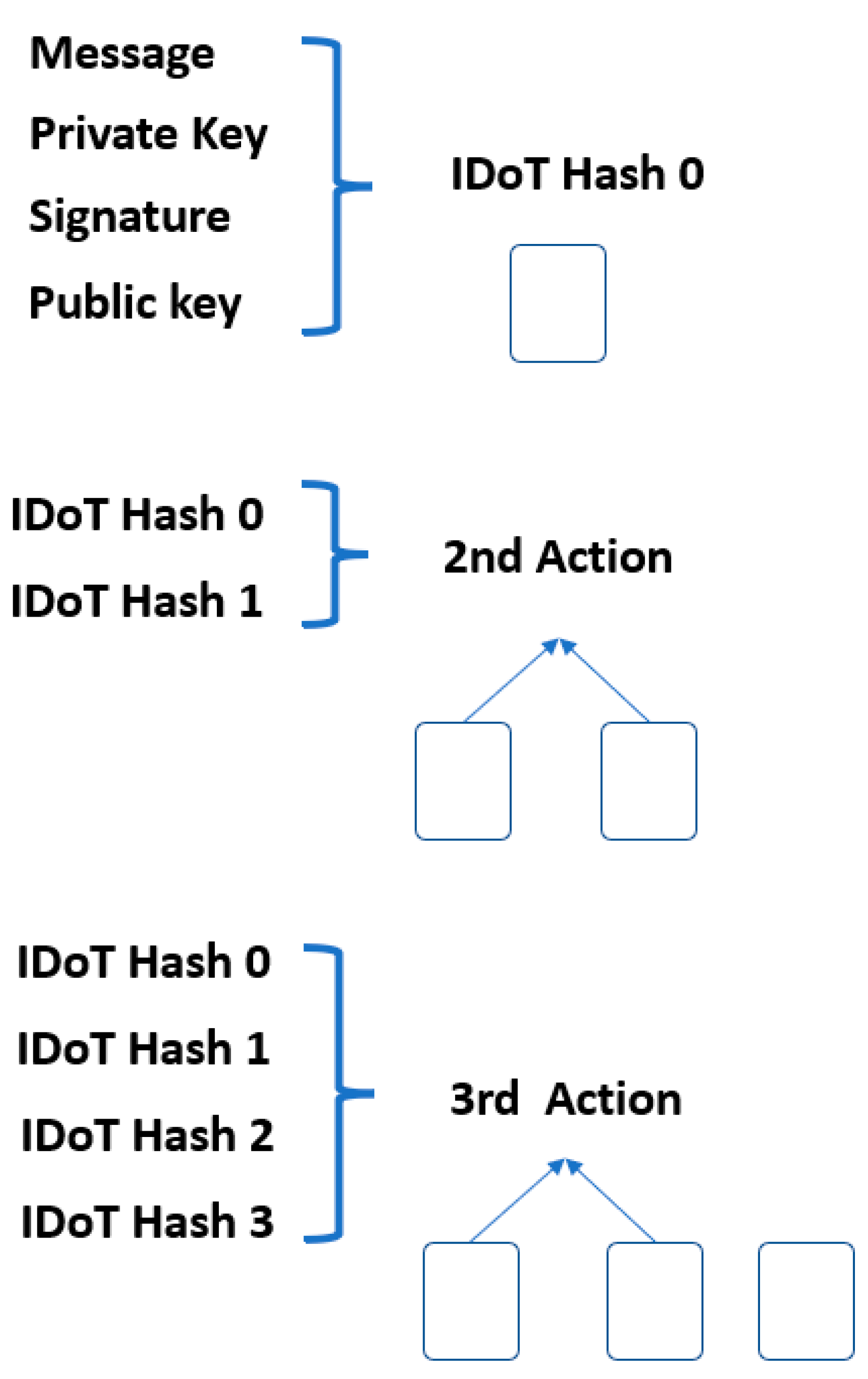 Peer-to-Peer User Identity Verification Time Optimization in IoT Blockchain Network