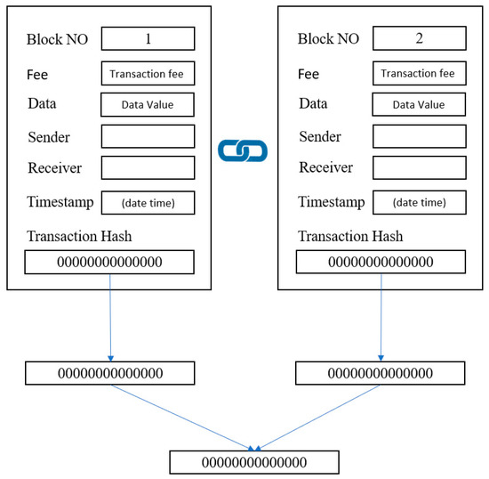 Peer-to-Peer User Identity Verification Time Optimization in IoT Blockchain Network