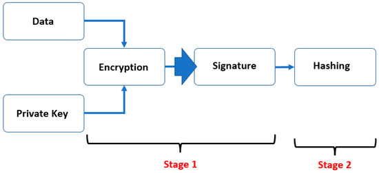 Peer-to-Peer User Identity Verification Time Optimization in IoT Blockchain Network