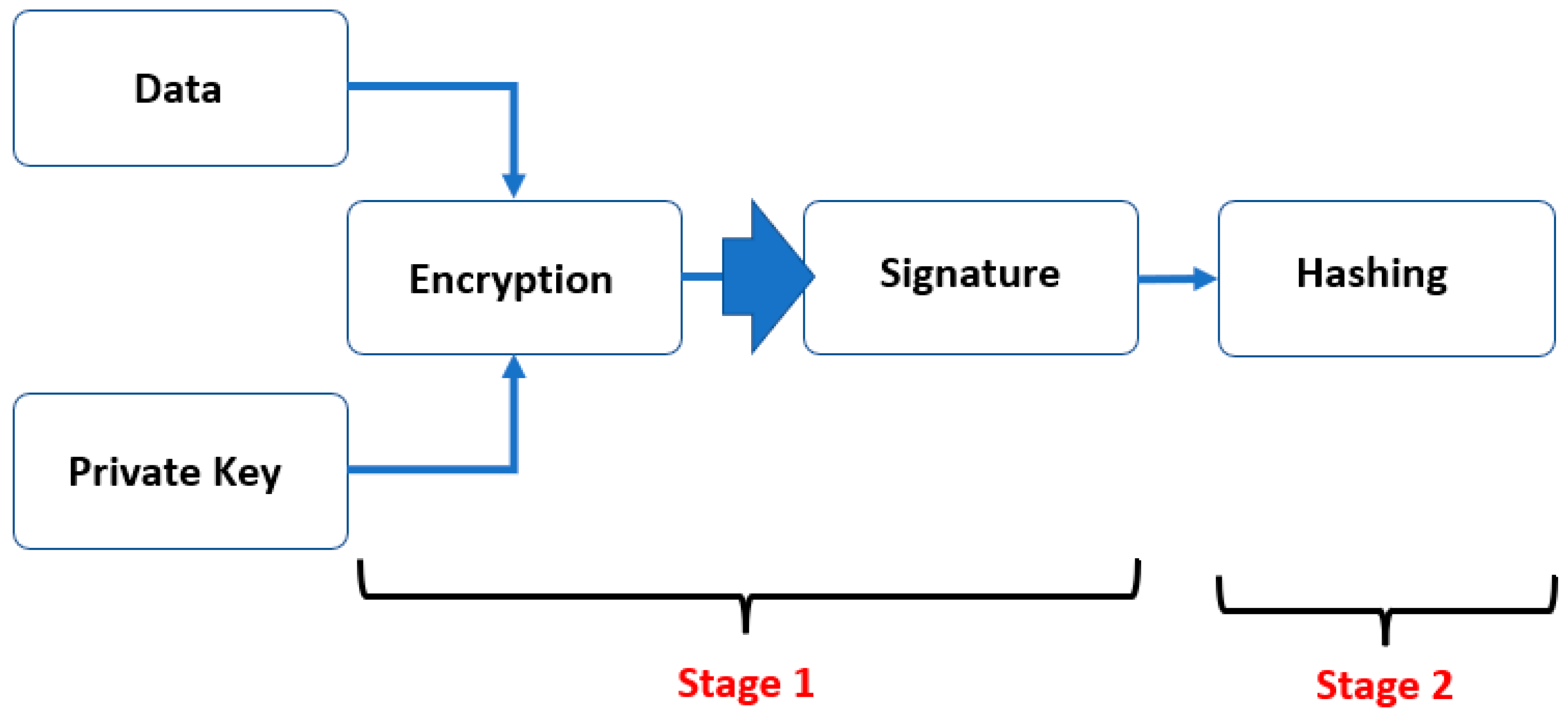 Peer-to-Peer User Identity Verification Time Optimization in IoT Blockchain Network