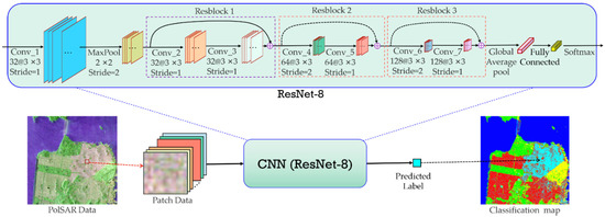 Sensors | Free Full-Text | Semi-Supervised Classification of PolSAR ...