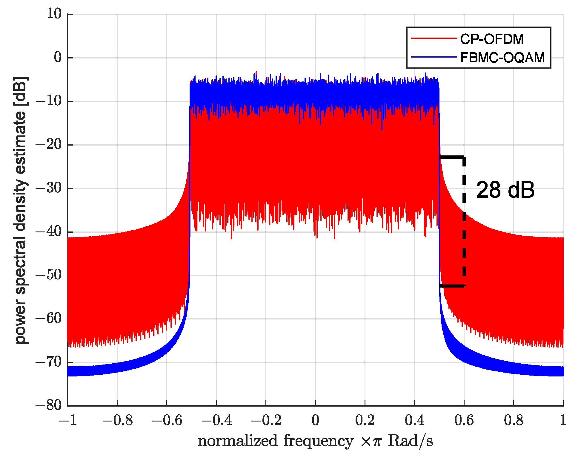 Investigation of FBMC-OQAM Equalization with Real Interference Prediction Algorithm Properties ...