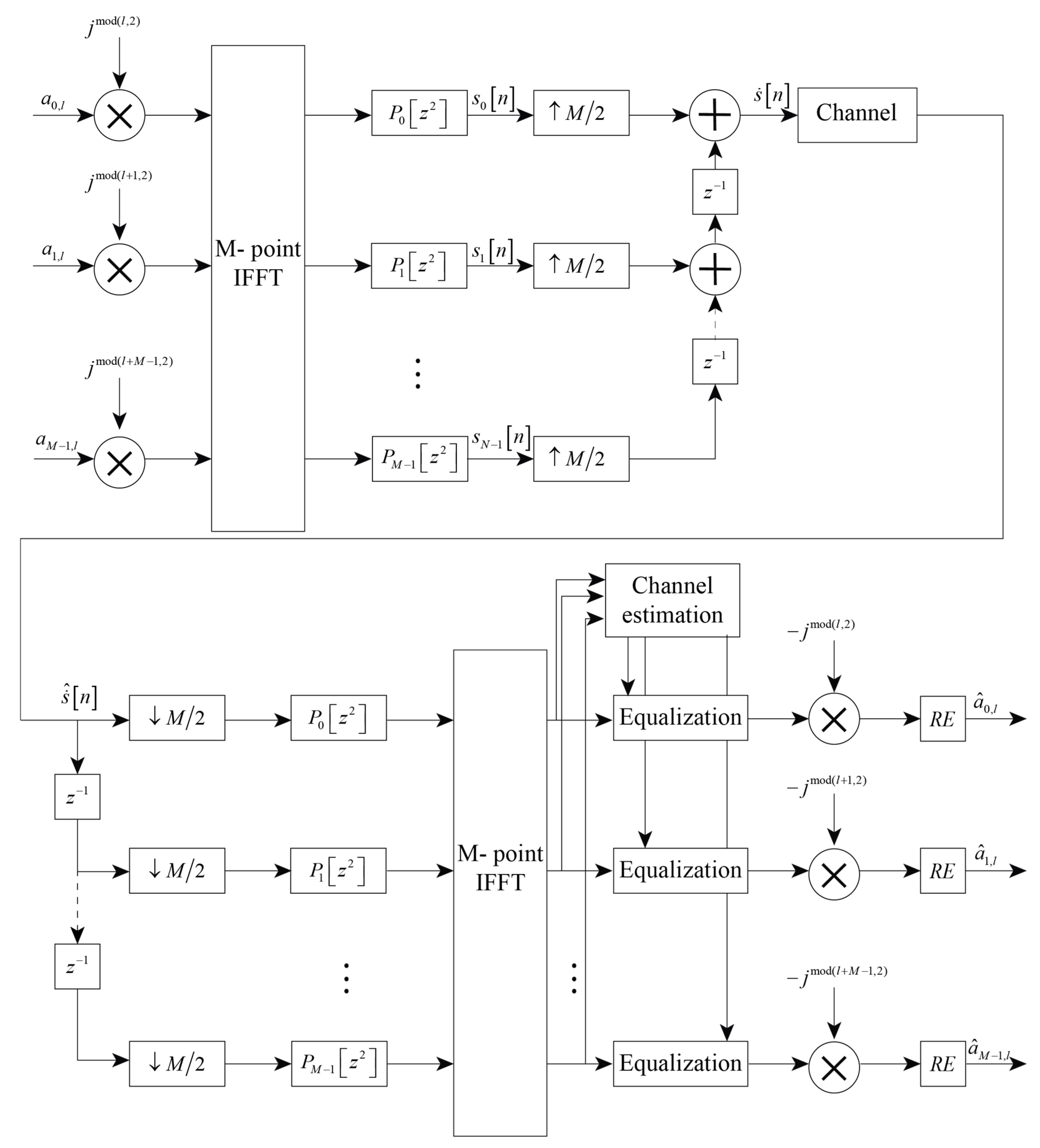 Investigation of FBMC-OQAM Equalization with Real Interference Prediction Algorithm Properties ...