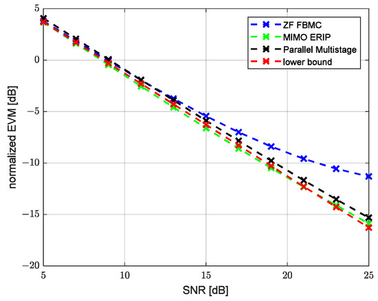 Investigation of FBMC-OQAM Equalization with Real Interference Prediction Algorithm Properties ...