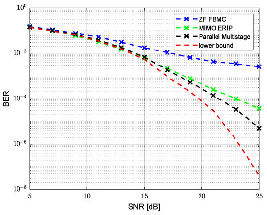Investigation of FBMC-OQAM Equalization with Real Interference Prediction Algorithm Properties ...