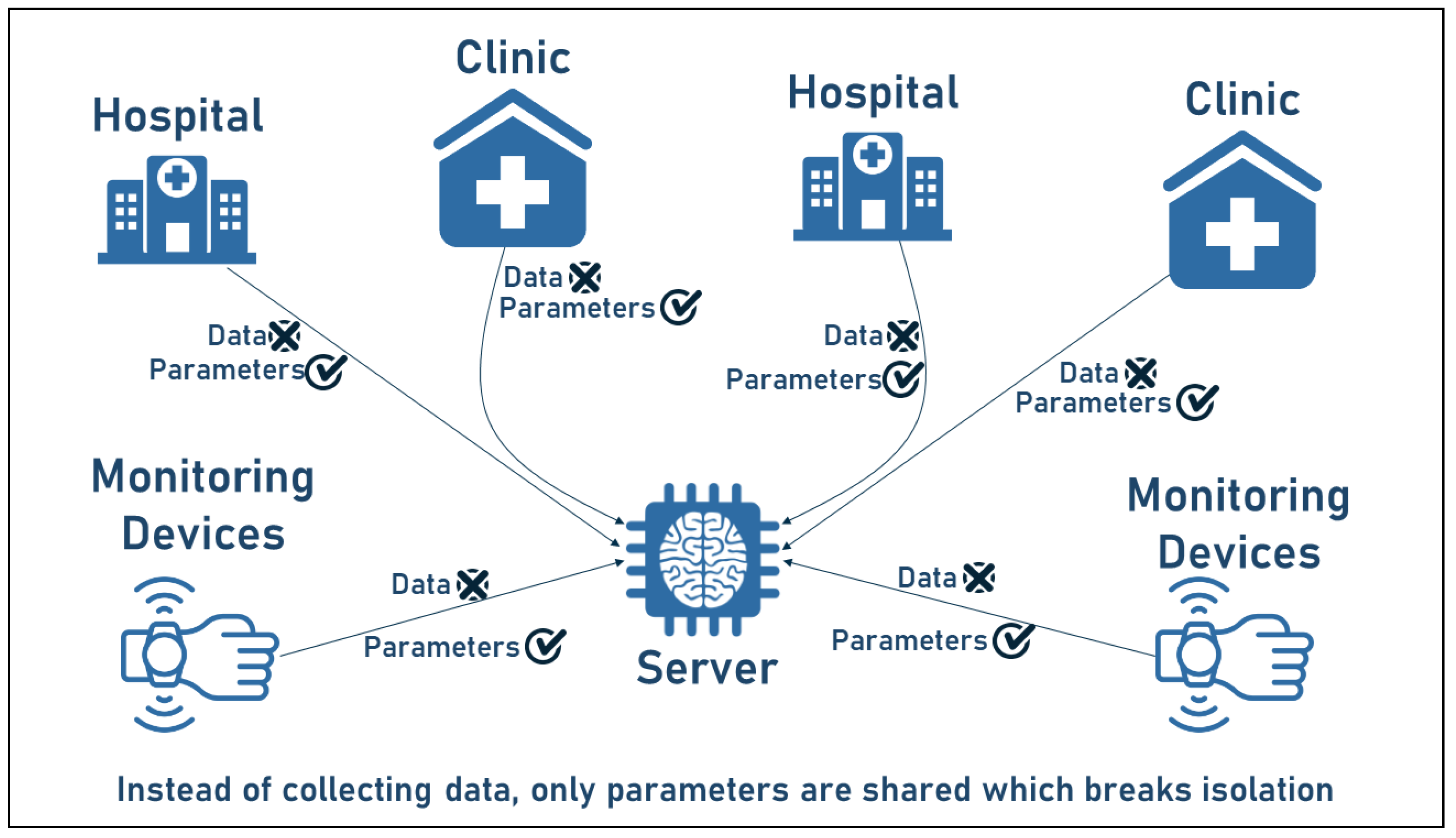 Reviewing Federated Machine Learning and Its Use in Diseases Prediction