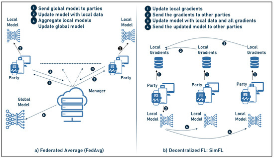 Reviewing Federated Machine Learning and Its Use in Diseases Prediction