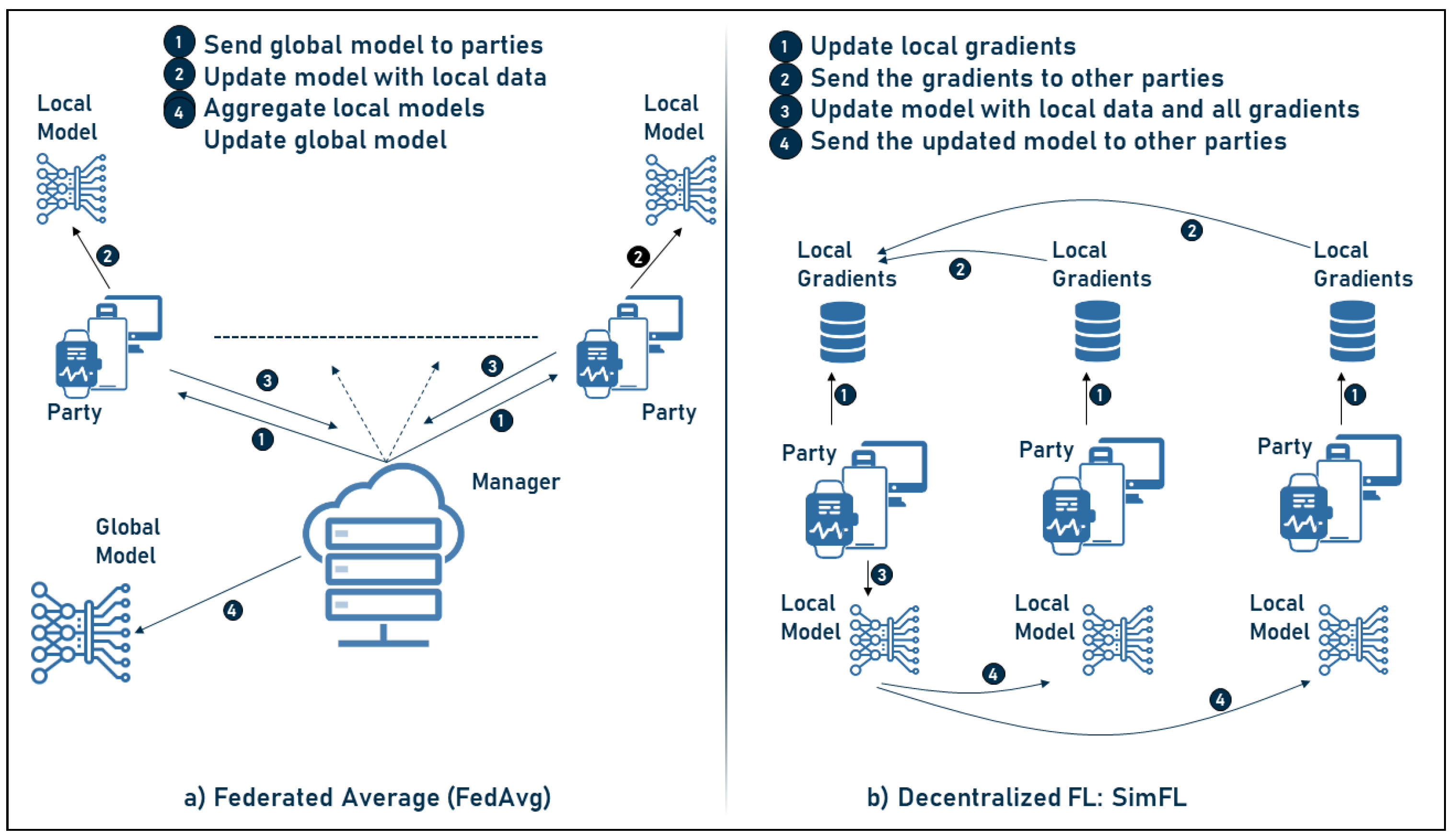 Sensors | Free Full-Text | Reviewing Federated Machine Learning and Its Use in Diseases Prediction