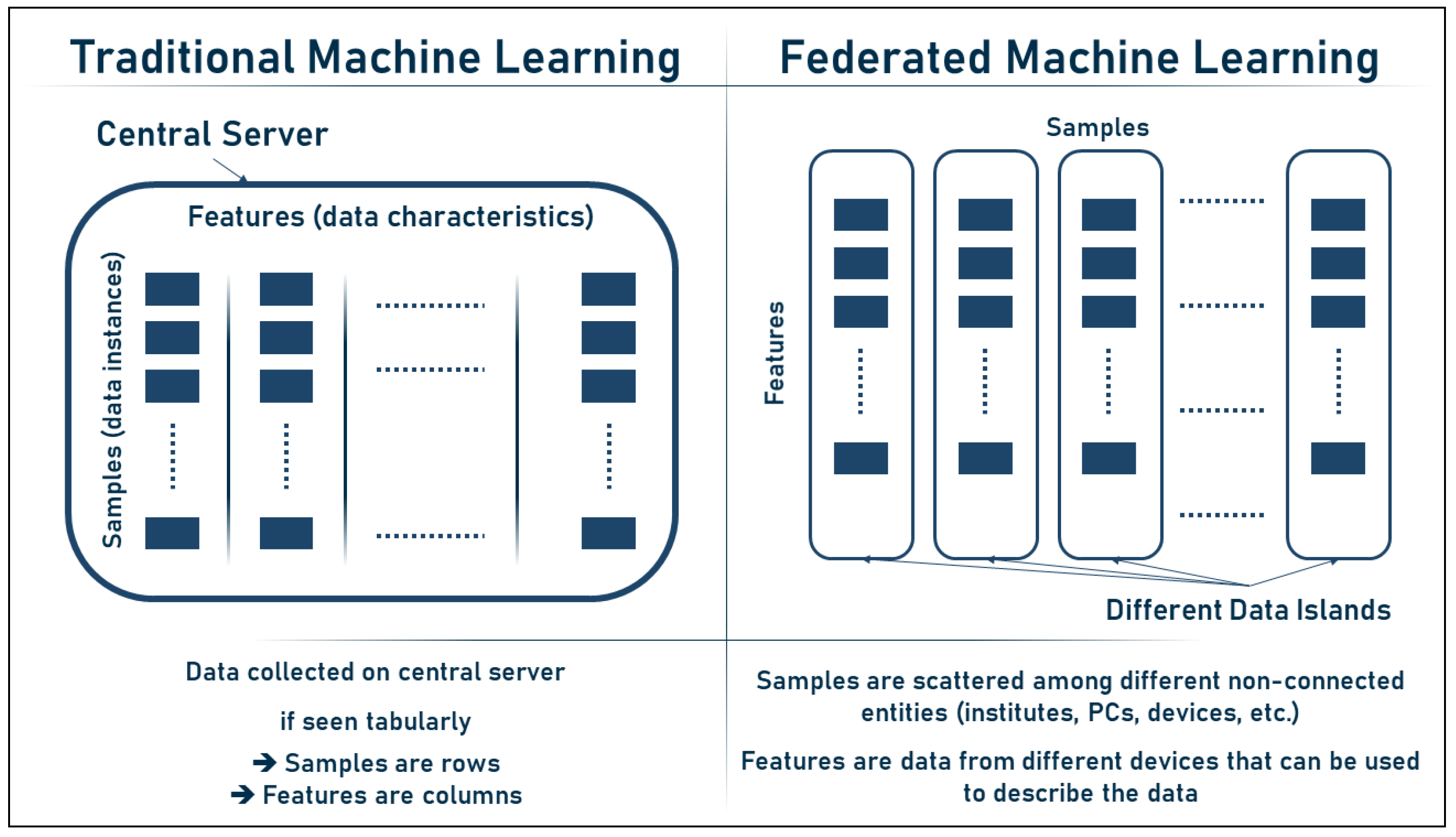 Sensors | Free Full-Text | Reviewing Federated Machine Learning and Its Use in Diseases Prediction