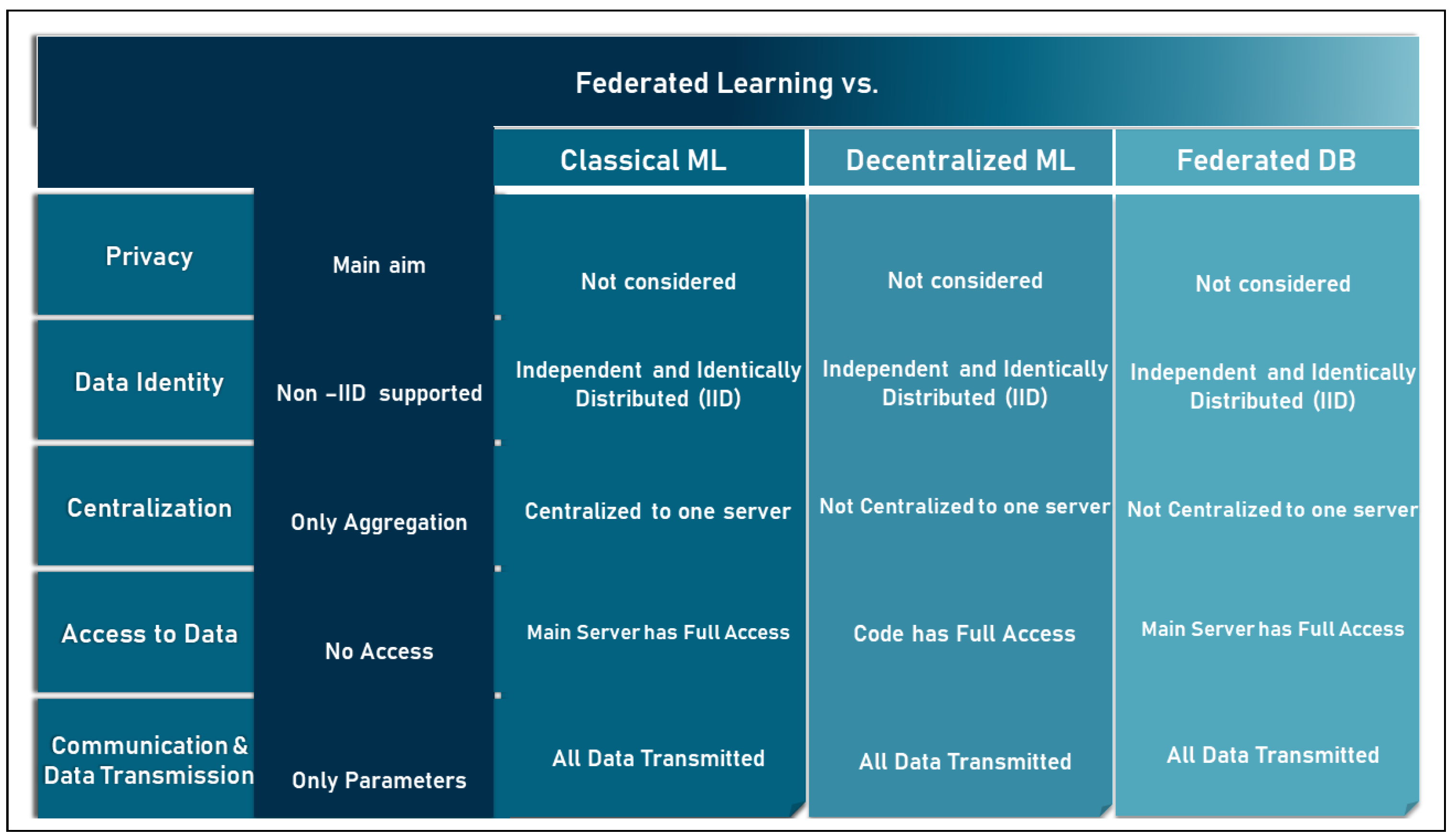 Sensors | Free Full-Text | Reviewing Federated Machine Learning and Its Use in Diseases Prediction
