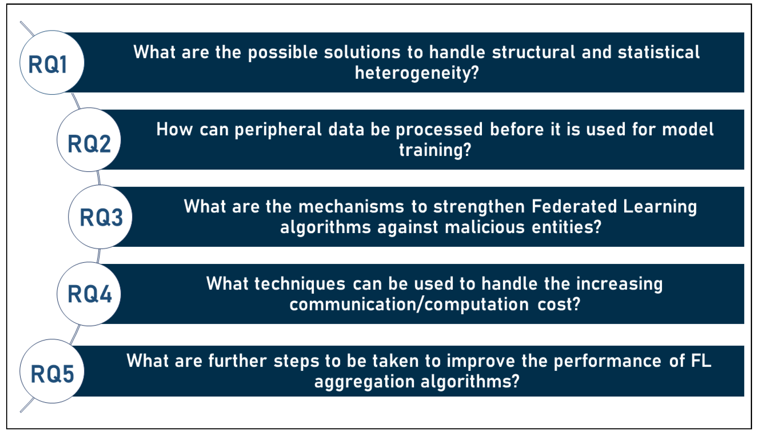 Sensors | Free Full-Text | Reviewing Federated Machine Learning and Its Use in Diseases Prediction