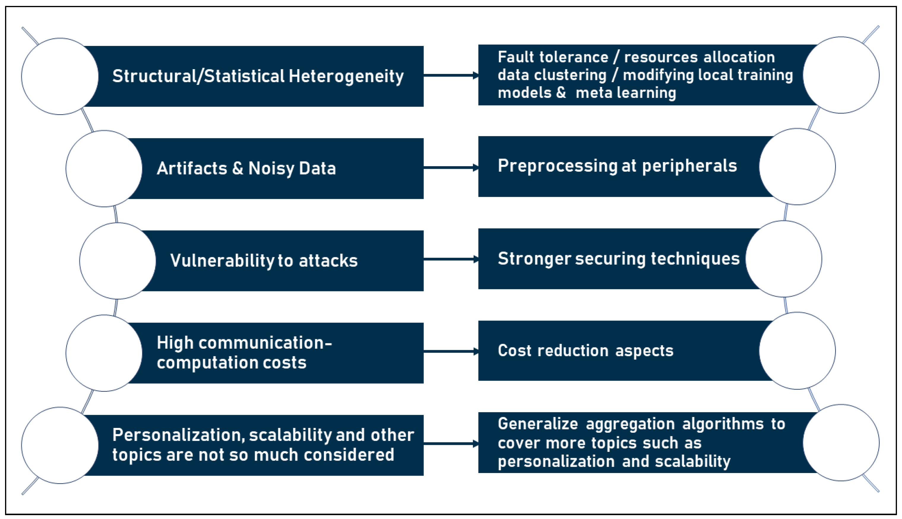 Sensors | Free Full-Text | Reviewing Federated Machine Learning and Its Use in Diseases Prediction