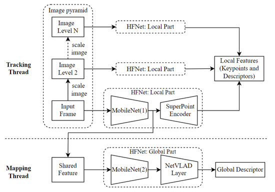 HFNet-SLAM: An Accurate and Real-Time Monocular SLAM System with Deep Features