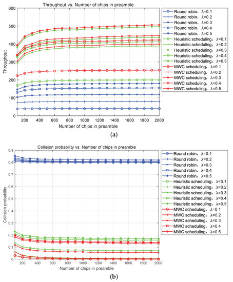 Sensors | Free Full-Text | Improved Spread Spectrum Aloha Protocol and ...
